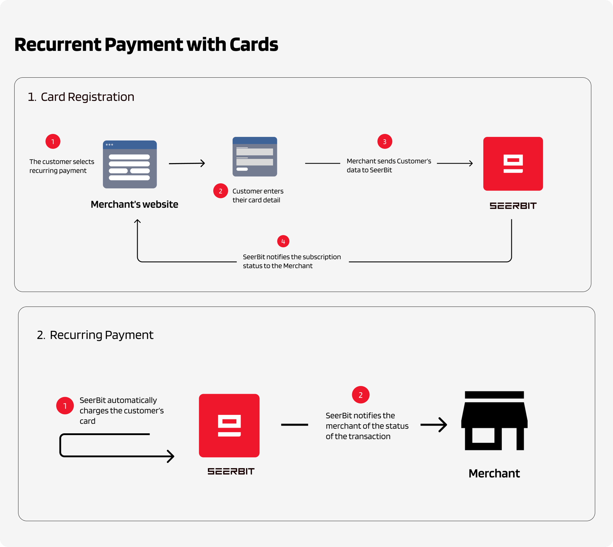 Recurring payment: Definition,types, benefits and models
