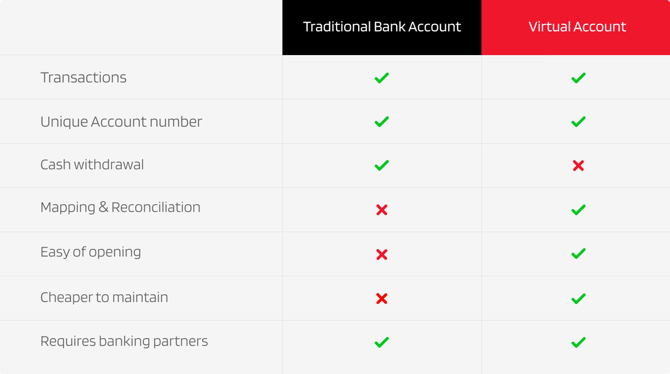 What is a virtual account and why do you need it for your business?