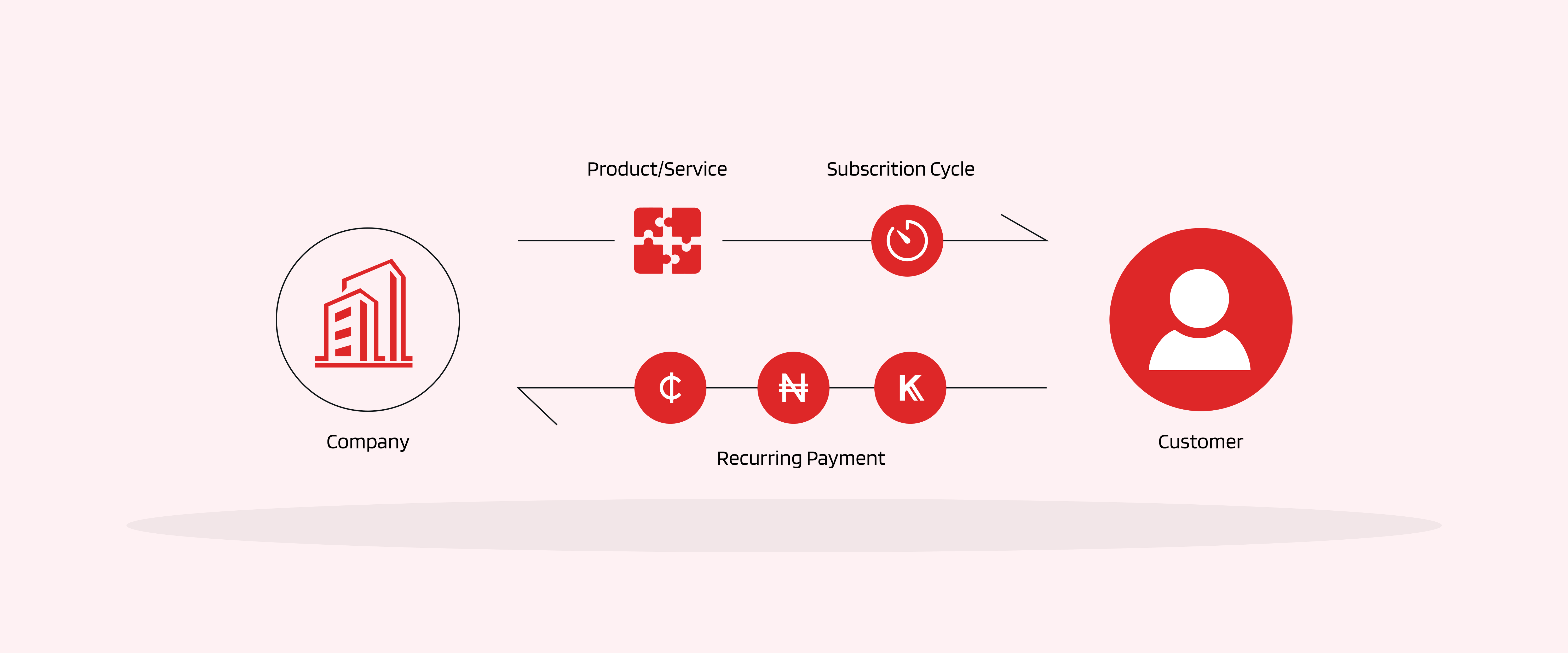 Why Billers Need To Move To A Recurring Payment Method